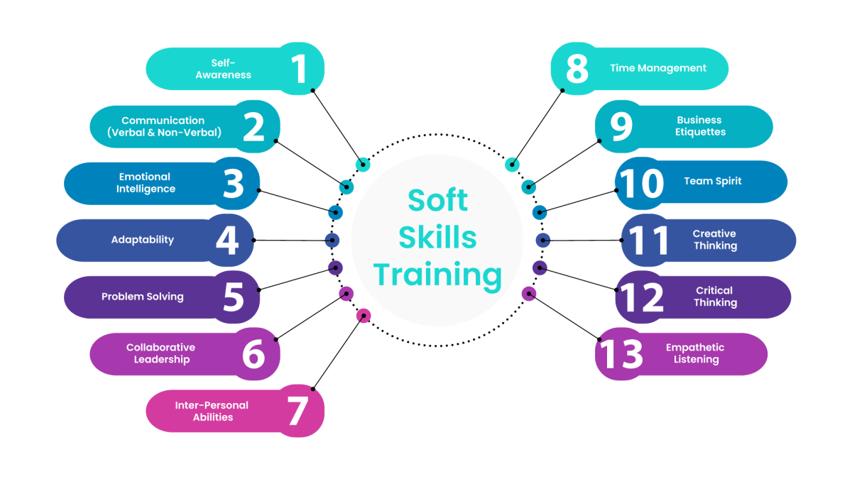 Soft Skills Training – Ananta